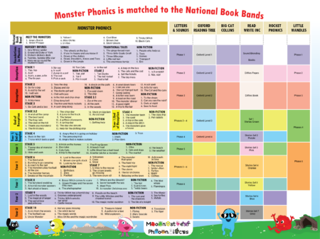 Guide To The Reading Book Stages - Monster Phonics eBooks